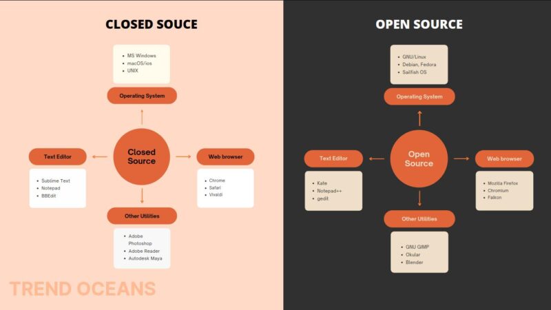 What is Open Source and why should you support them - TREND OCEANS