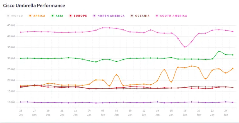Improve Your Gaming Experience with the Best DNS of 2023 - TREND OCEANS